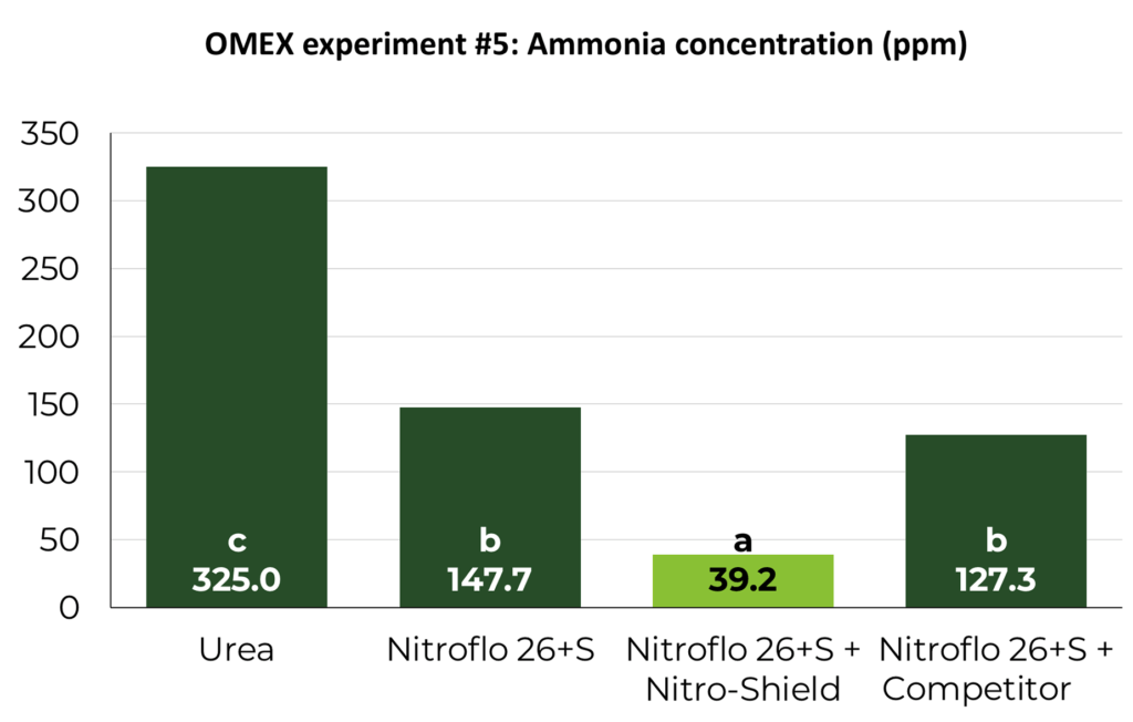 Discover NitroShield Urease Inhibitor | OMEX